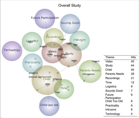 Themeconcept Map Depicting Prevalence And Co Occurrence Of Words From