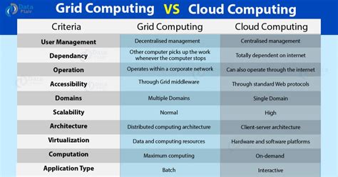 Grid Computing Vs Cloud Computing Top 13 Factors Of Difference Dataflair