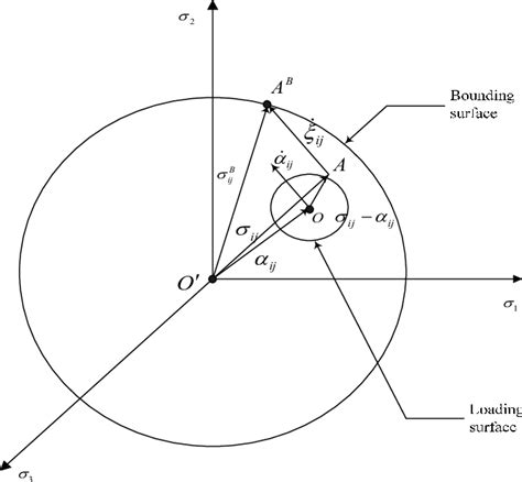 A Two Surface Model In The Rate Independent Plasticity Download Scientific Diagram