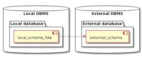 Leveraging Postgresql Foreign Data Wrapper Postgresfdw For Seamless