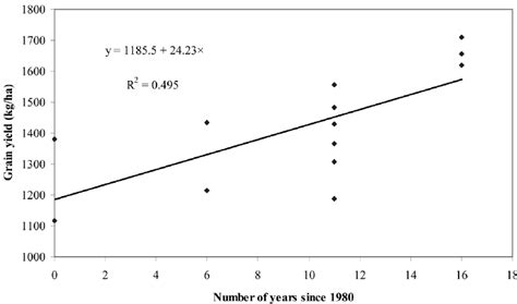 Relationship Between Mean Grain Yield Of Early Maturing Soybean Download Scientific Diagram