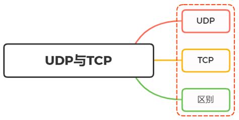 面试官如何理解UDP 和 TCP 区别 应用场景 web前端面试 面试官系列