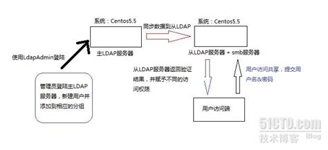主从ldap samba实现共享安全登录认证（centos5 5） 源码巴士