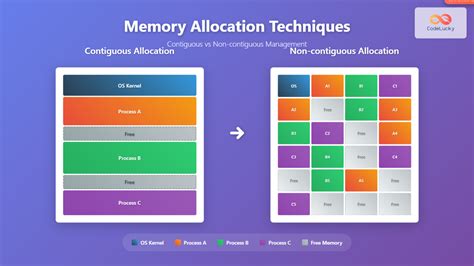 Memory Fragmentation Internal Vs External Fragmentation In Operating Systems Codelucky