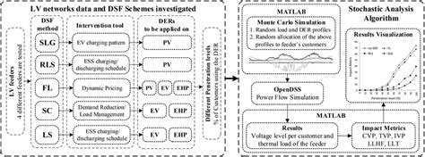 DSF Schemes Proposed And Schematic Overview Of The Assessment Methodology Download Scientific