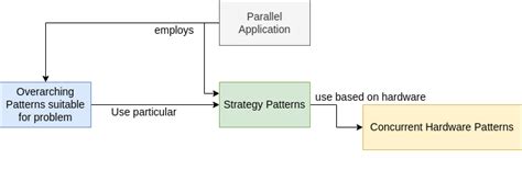 Parallel Programming Patterns — Intermediate Pdc