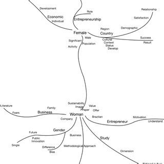 Tree Diagram Of Links Between Lexical Classes Of Words In Papers Download Scientific Diagram