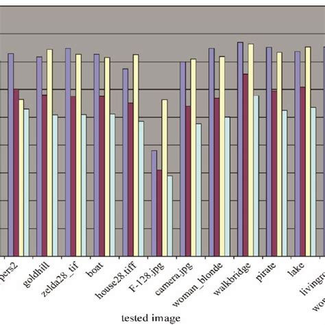 Comparing The Proposed Method With Rle Lzw And Huffman Based On Bit