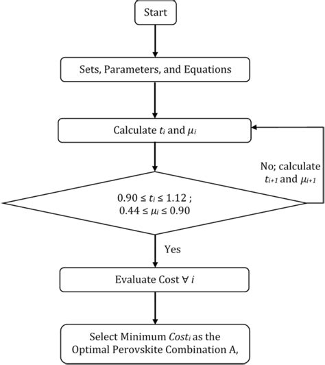 flowchart for optimal perovskite crystal synthesis based on goldschmidt download scientific