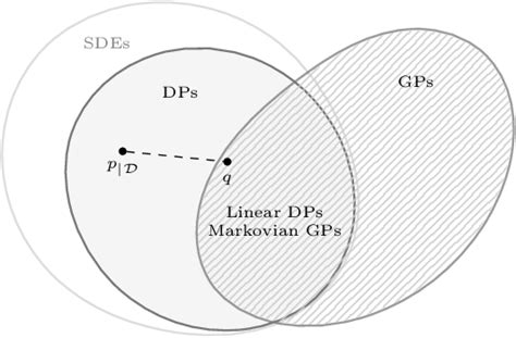 Figure 1 From Variational Gaussian Process Diffusion Processes