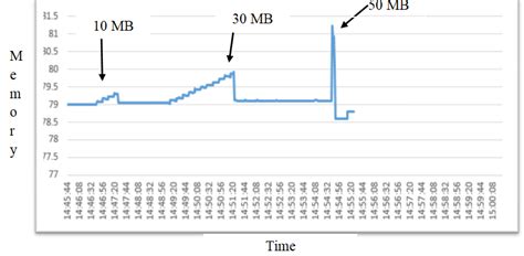 Percentage Memory Used For Communication Using Download