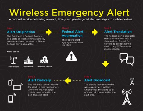 Wireless Emergency Alerts Faqs Gci
