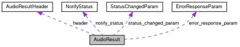 Spresense Sdk Library Audioresult Struct Reference