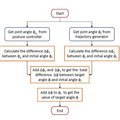 The System Controller Architecture For The Quadruped Robot Download Scientific Diagram