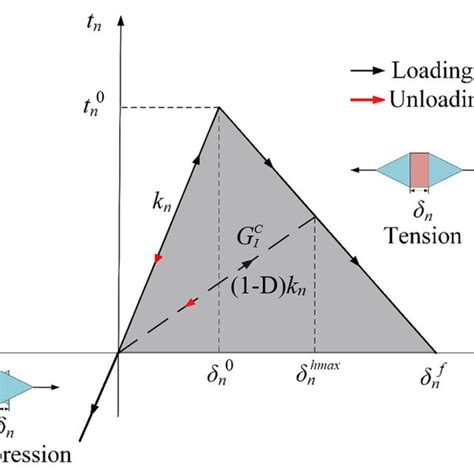 Constitutive Relationship Of The Cohesive Zone Element Download Scientific Diagram
