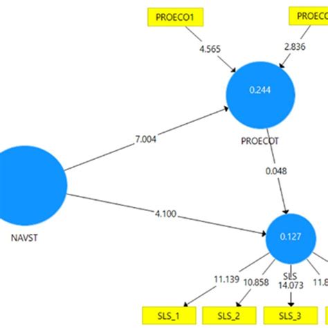 Second Stage Model Between The Variables Knowledge Of The Concepts