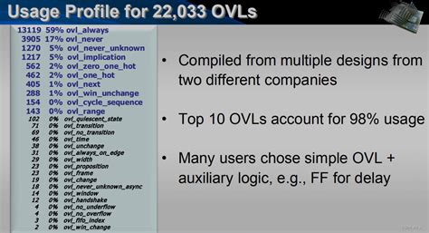 Assertion Based Verification01 Introduction To Ovl Csdn博客