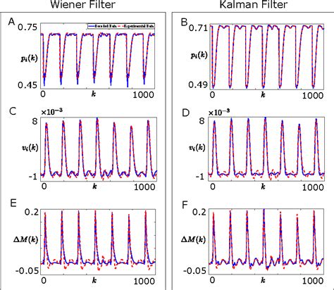 Figure 1 From Designing Closed Loop Brain Machine Interfaces Using