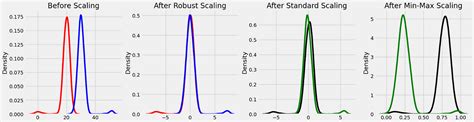 Which Data Scaling Technique Should I Use By Hasan Hüseyin Coşgun