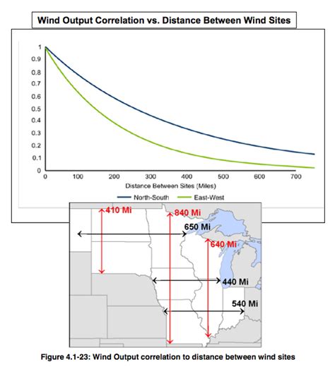 Correlated Wind And Incoherent Energy Policy Energy Matters