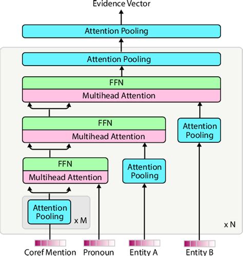gendered ambiguous pronouns shared task boosting model confidence by