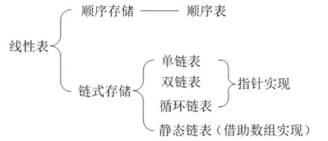 数据结构 顺序表、链表和数组是逻辑结构还是物理（存储）结构？ 顺序表是逻辑结构还是存储结构 csdn博客