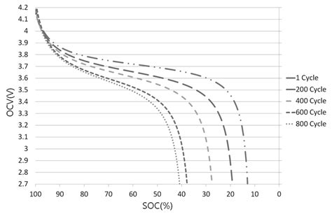 graph of soh characteristic to soc[10 11] fig 5 experimental value