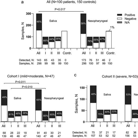 Detection Rates Of Sars Cov 2 In Saliva And Nasopharyngeal Samples Download Scientific Diagram