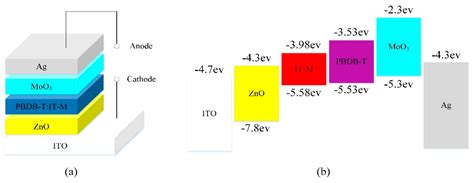 Enhanced Performance Of Inverted Non Fullerene Organic Solar Cells By Using Metal Oxide Electron