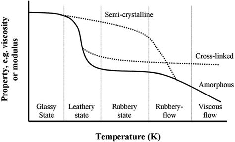 Fig 3 Visco Elastic Regions Of Polymers [123] Scientific Diagram