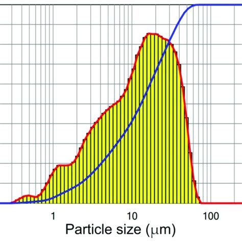 The Particle Size Distribution Of Dcfa Used In The Rees Leaching