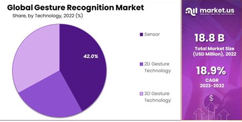 Gesture Recognition Market Size Share Cagr Of 189
