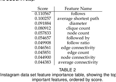 Data Segmentation Via T Sne Dbscan And Random Forest
