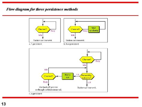 Multiple Access 1 2 Taxonomy Of Multipleaccess Protocols