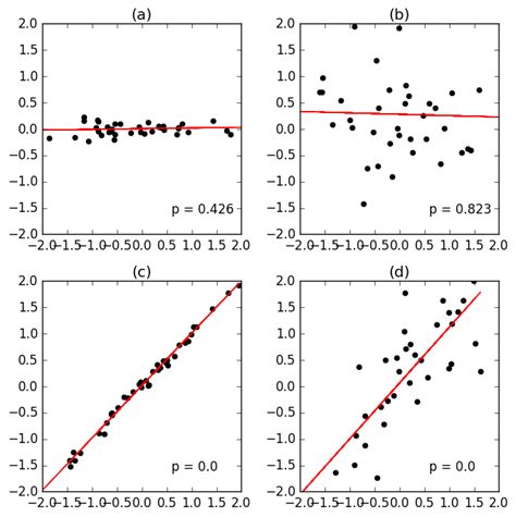 Regression Significance Of Linear Fit Not Relative To Zero Slope