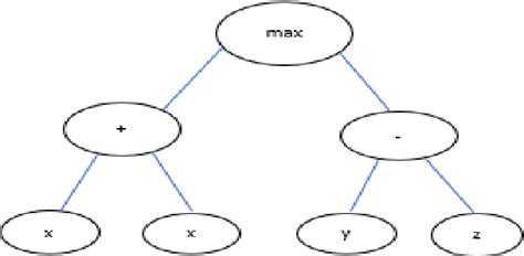 Figure 1 From Feature Selection Using Genetic Programming Semantic