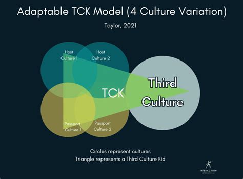 An Adaptable Model For Adaptable Tcks Interaction International