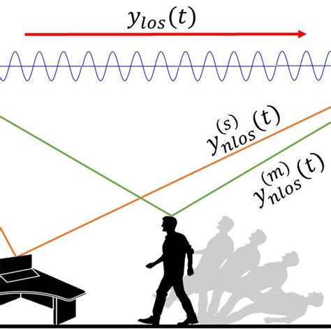 Schematic Propagation Of An Rf Signal In A Real Test Scenario