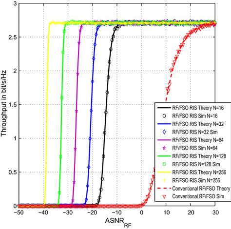 Throughput Of Hybrid Rffso When Ris Is Used As Reflector 64qam