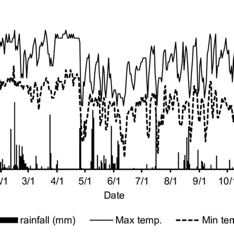 Rainfall And Average Temperatures During The Field Experimental Period