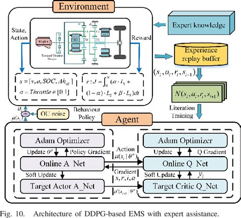 Figure 10 From Battery Health Aware And Deep Reinforcement Learning