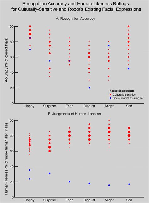 A Recognition Accuracy Of Culturally Derived Facial Expressions And Download Scientific
