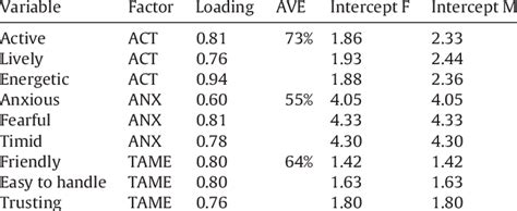 Standardized Factor Loadings Average Variance Extracted For Each