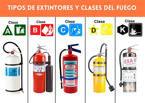 ¿qué Tipos De Extintores Debes Usar Para Cada Clase De Fuego Desitec