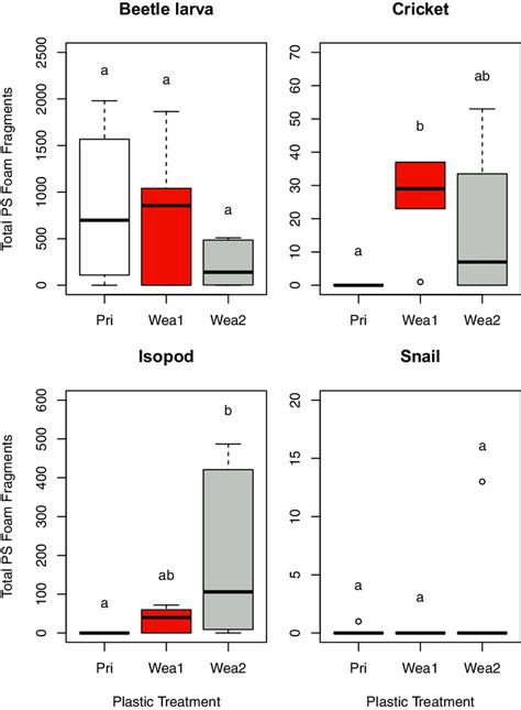 Total Numbers Of Ps Foam Microplastic Particles Found In Invertebrate Download Scientific