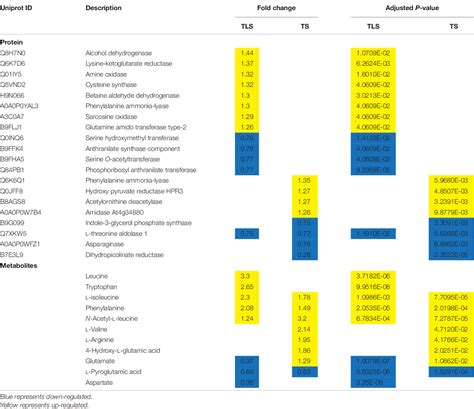 table 7 from combining proteomics and metabolomics to analyze the