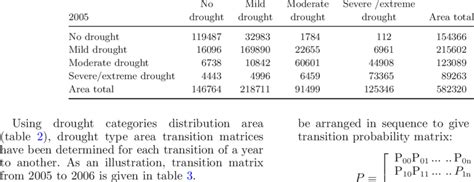 Drought Type Area Transition Matrix 2006 Download Table