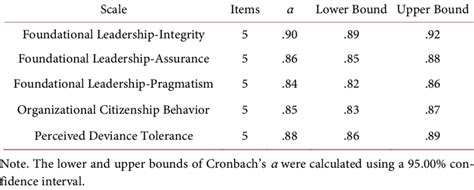 Reliability Table For Independent Depending And Moderator Variables Reliability Table For Independent Depending And Moderator Variables