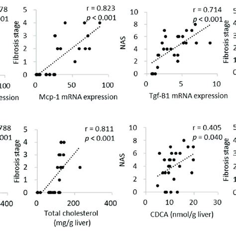 Hepatic Gene Expression Involved In Inflammatory Response