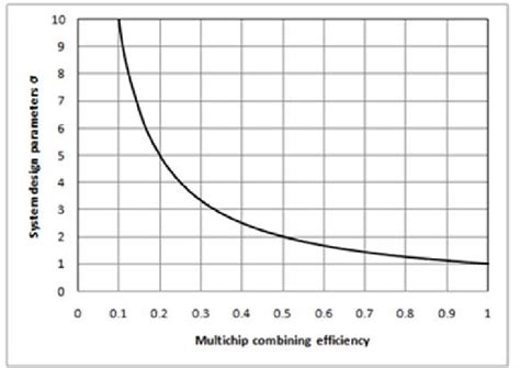 Effect Of Combining Multiple Code Pulses For Both Coherent And